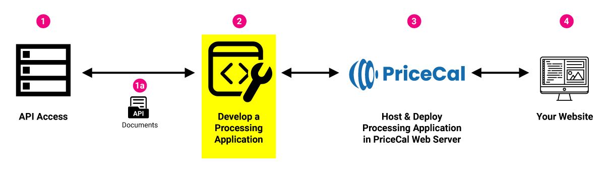 External API Integration - pricecal.co External API Integration - pricecal.co